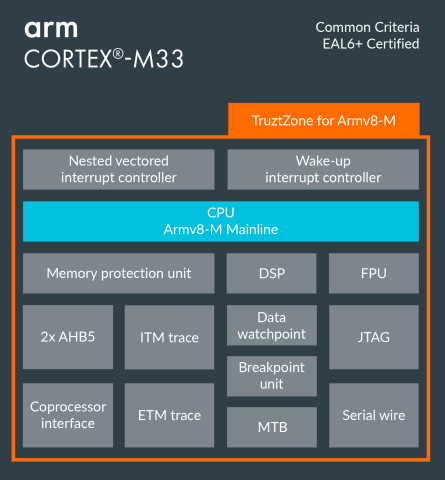 Cortex-M33 | SoC Labs